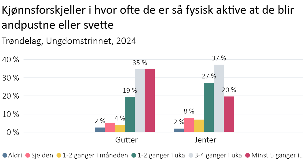 8 av 10 trønderske ungdommer er fysisk aktive mer enn én gang i uka | Trøndelag i tall